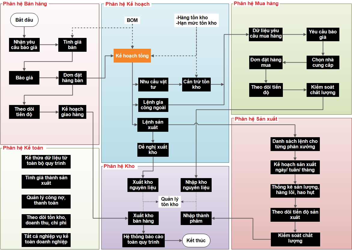 Phần mềm quản lý sản xuất LEAN ERP | LEAN ERP